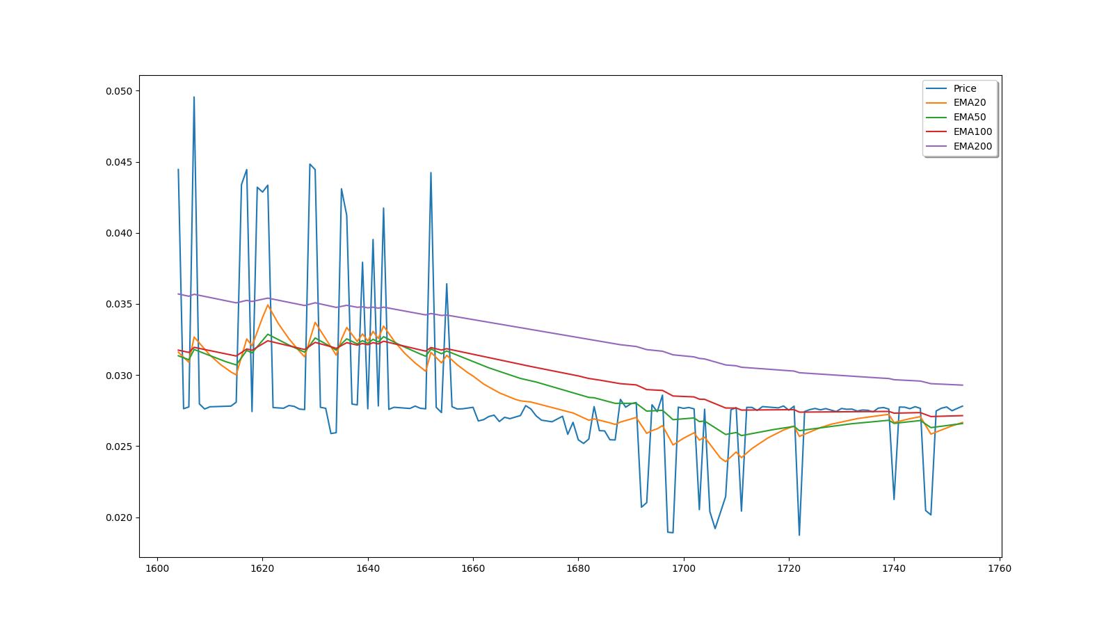 Opium Exponential Moving Averages