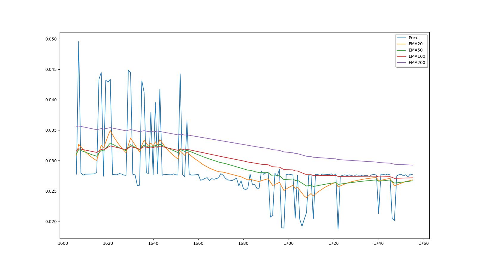 Opium Exponential Moving Averages