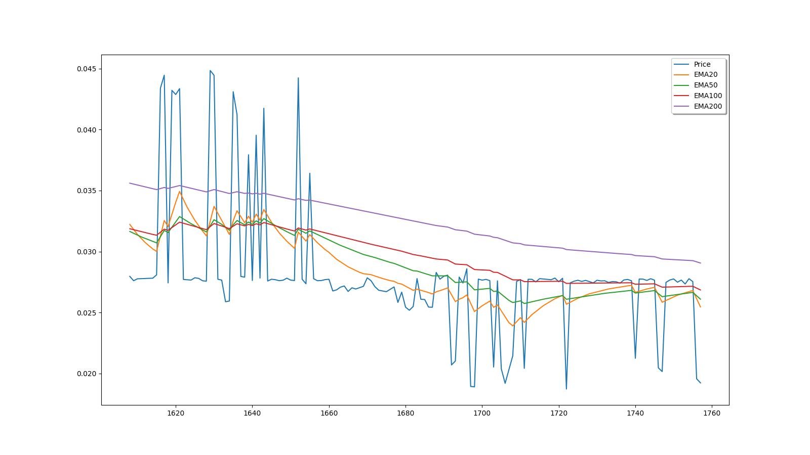 Opium Exponential Moving Averages