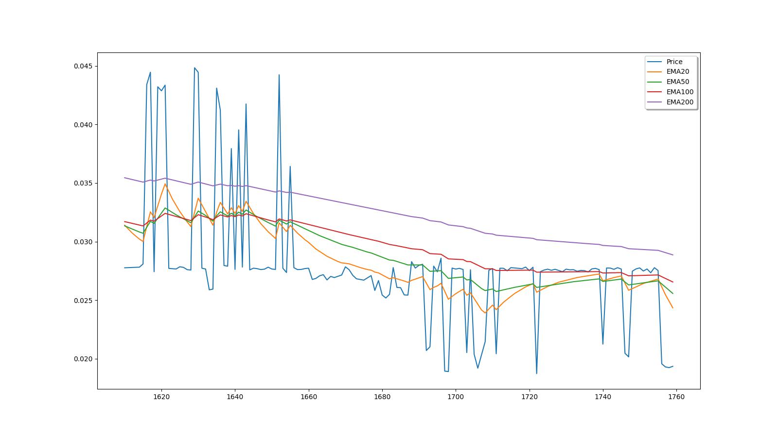 Opium Exponential Moving Averages