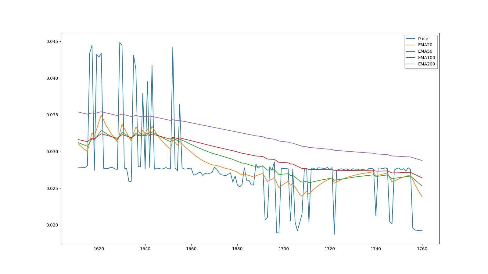 Opium Exponential Moving Averages