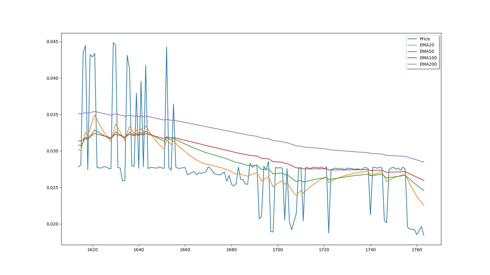 Opium Exponential Moving Averages