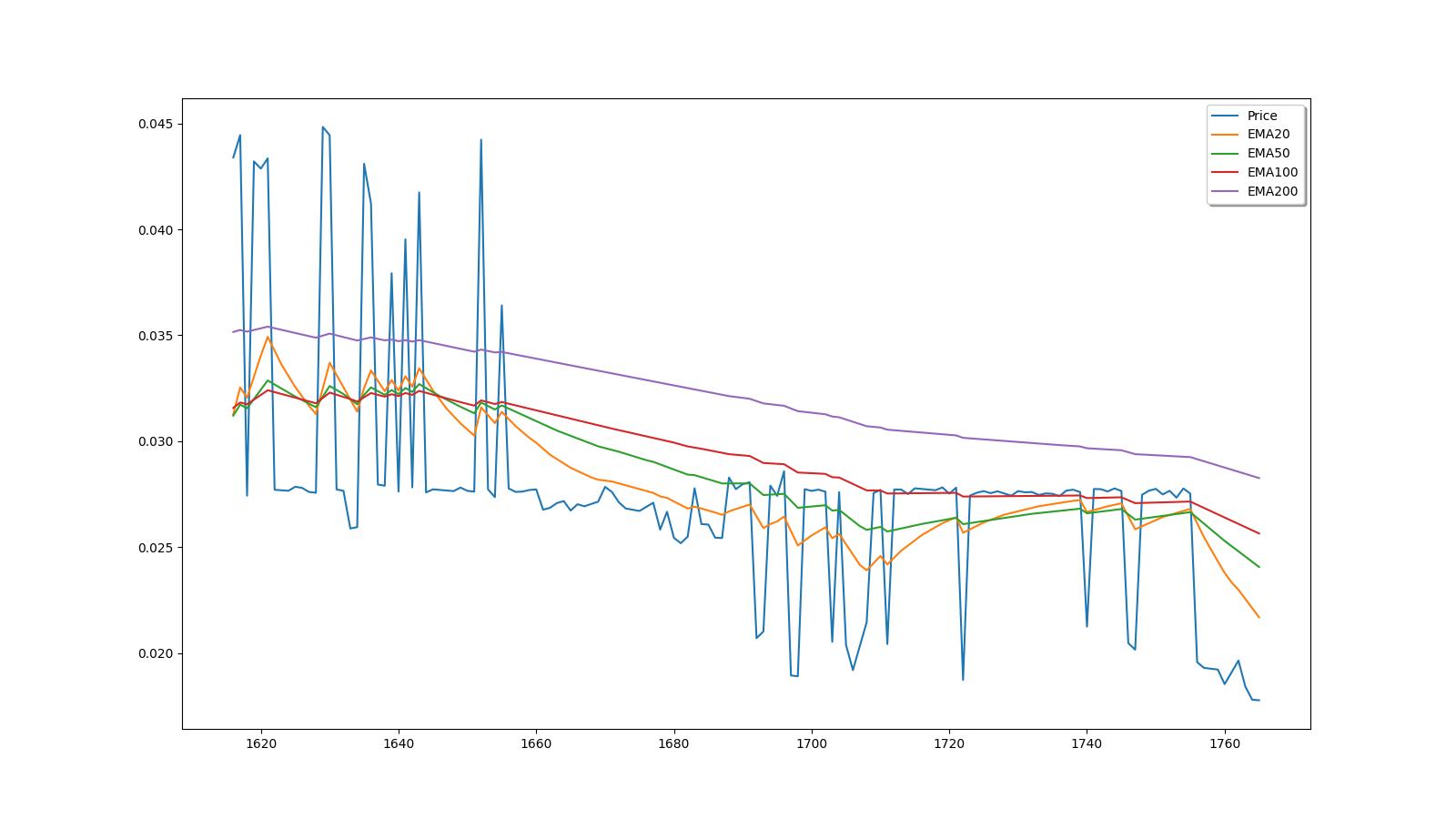 Opium Exponential Moving Averages
