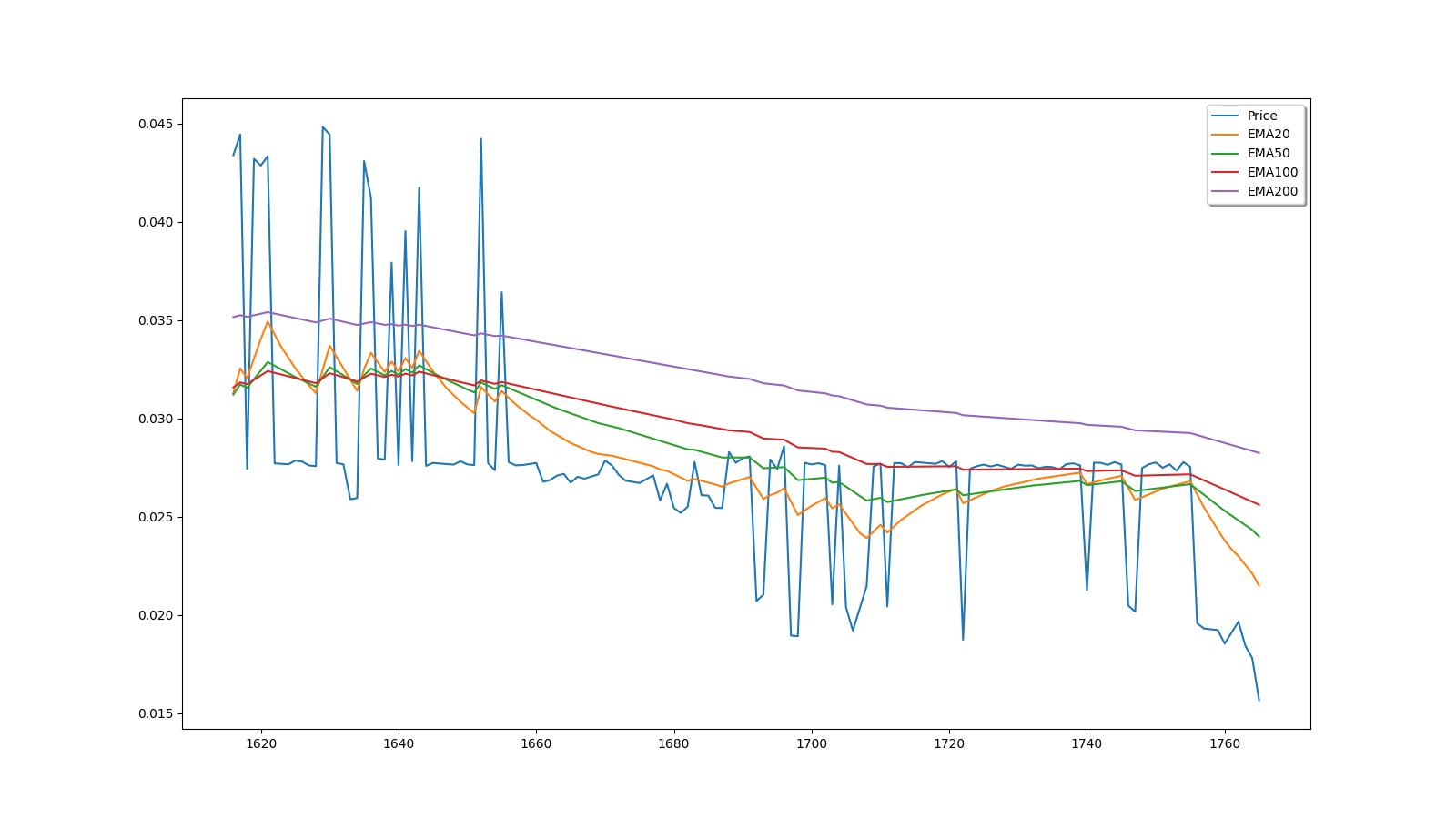 Opium Exponential Moving Averages