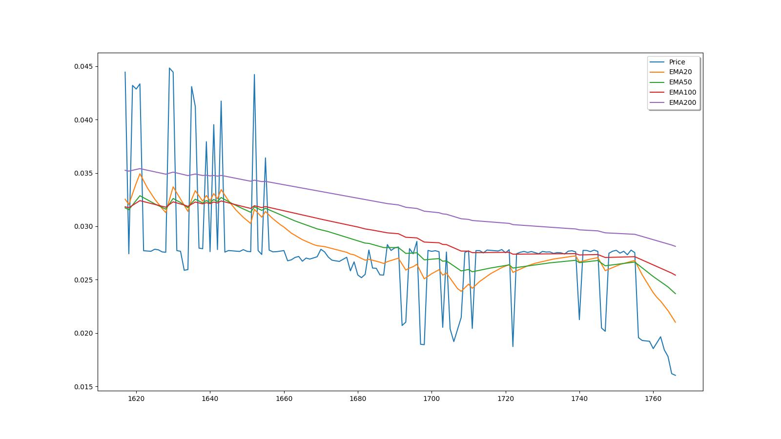 Opium Exponential Moving Averages