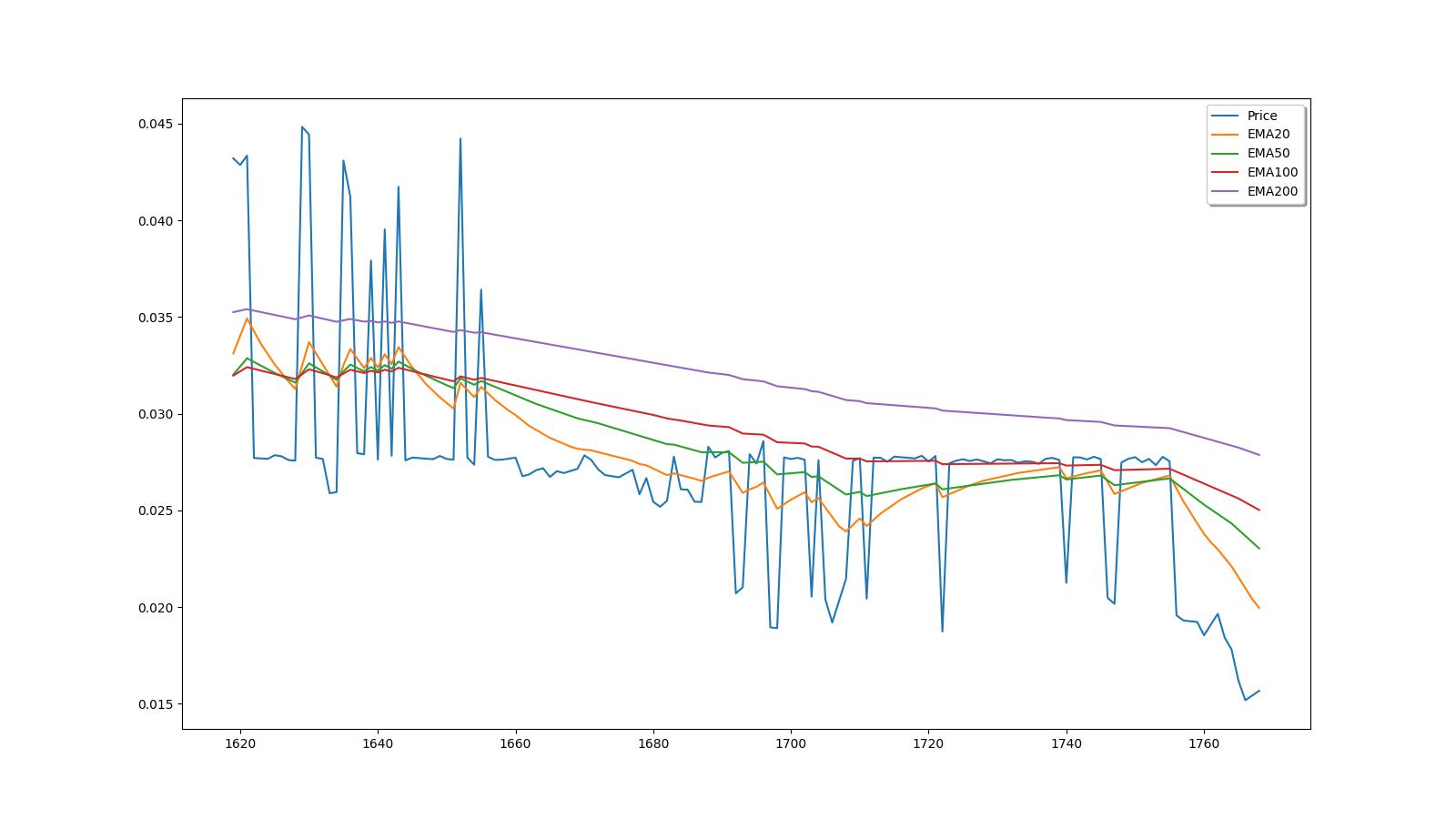 Opium Exponential Moving Averages