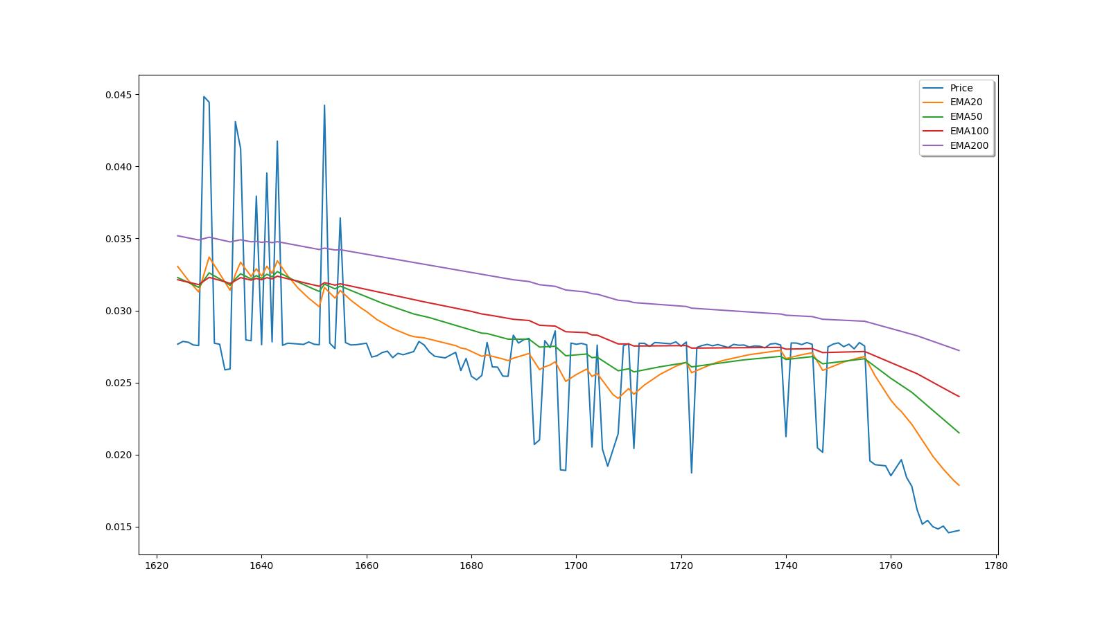 Opium Exponential Moving Averages