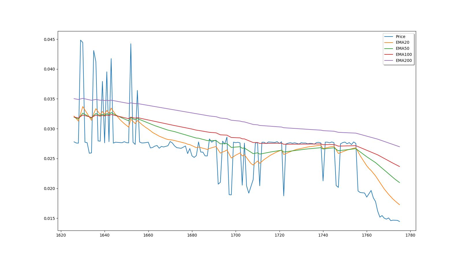 Opium Exponential Moving Averages