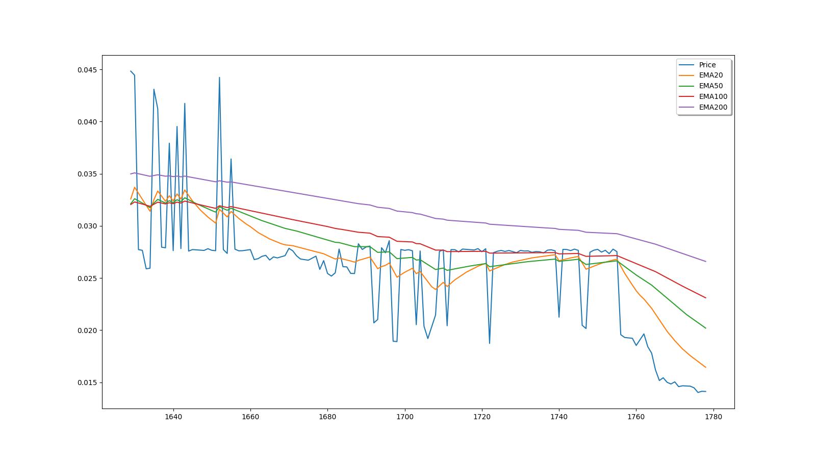 Opium Exponential Moving Averages