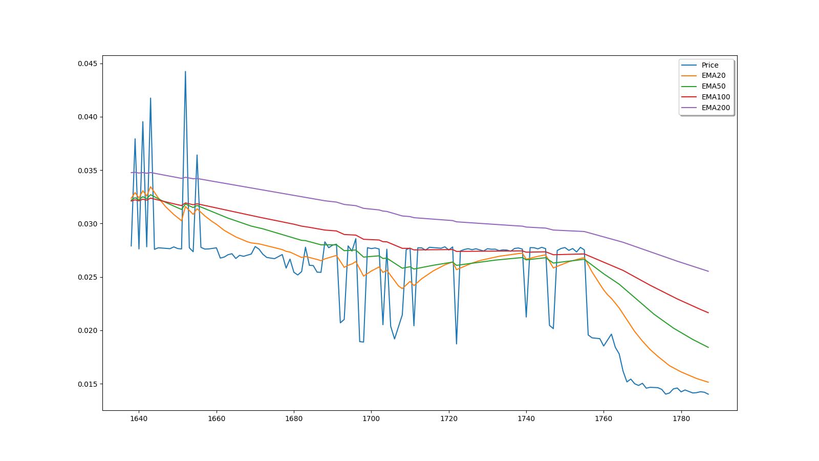 Opium Exponential Moving Averages