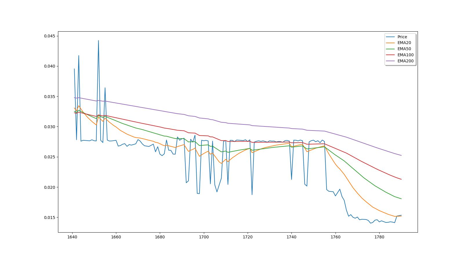 Opium Exponential Moving Averages