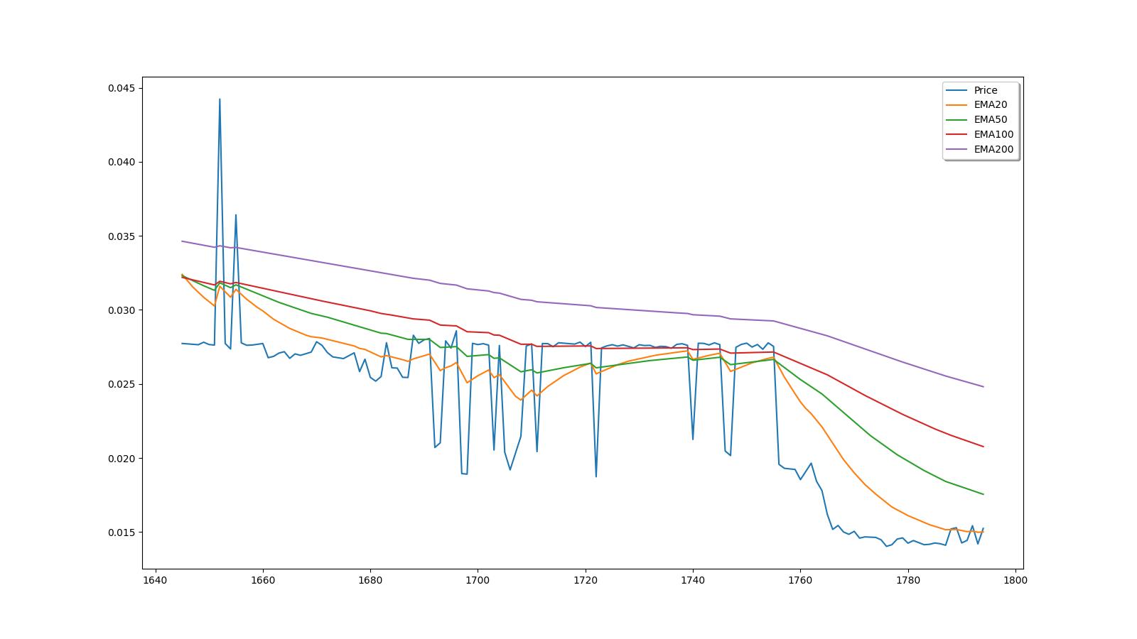 Opium Exponential Moving Averages