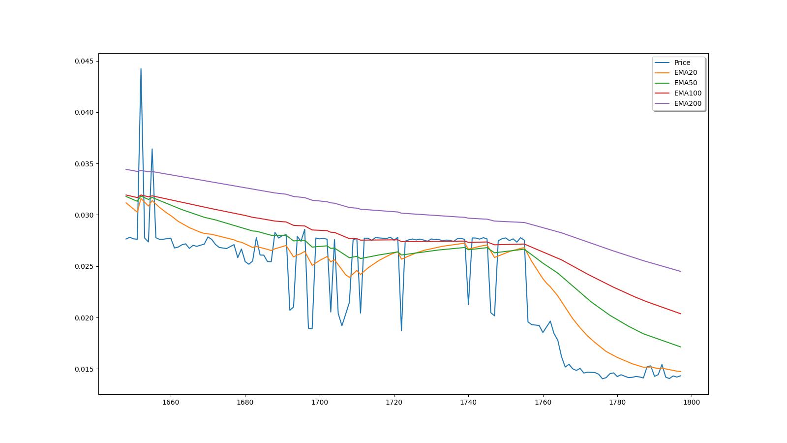Opium Exponential Moving Averages