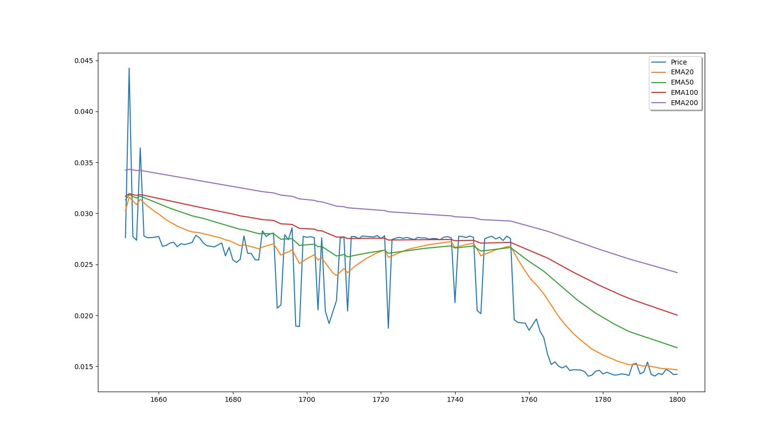 Opium Exponential Moving Averages