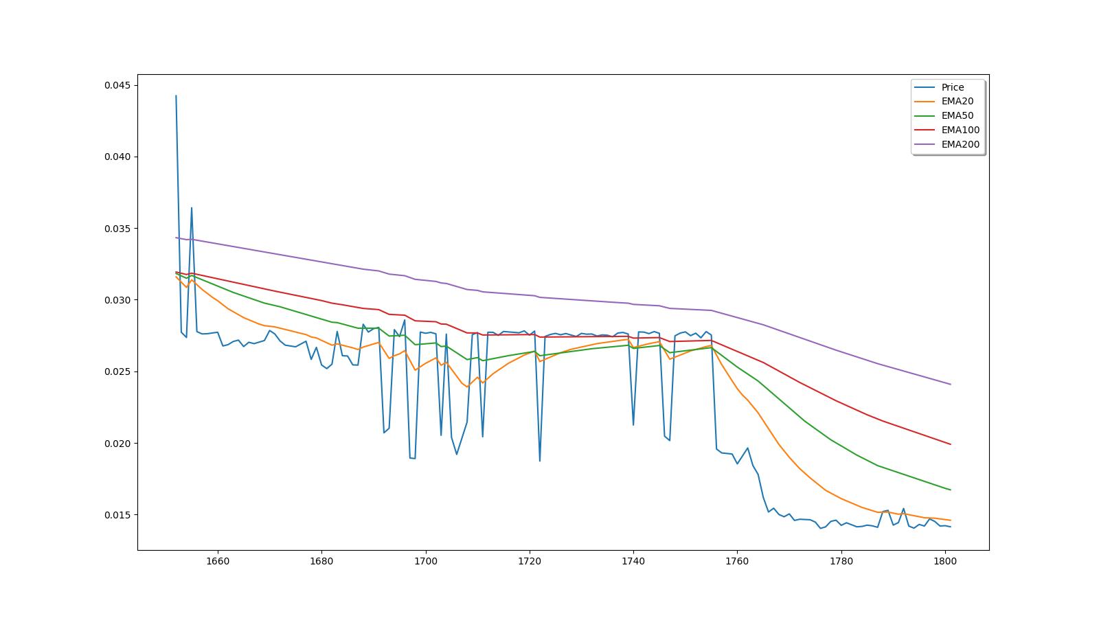 Opium Exponential Moving Averages