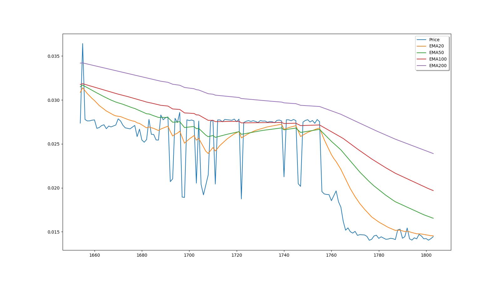 Opium Exponential Moving Averages