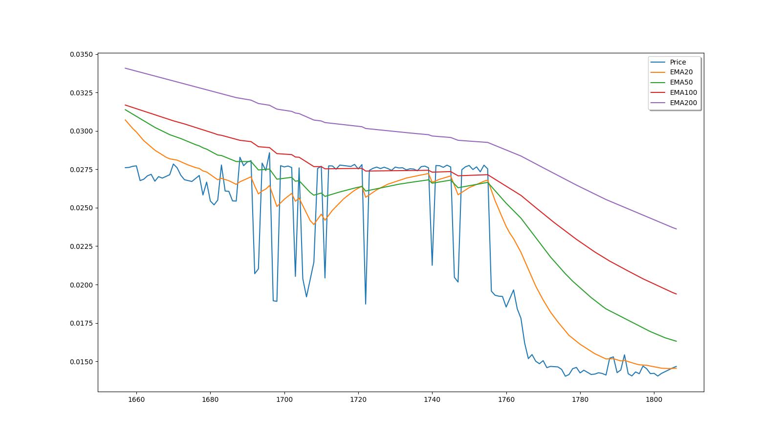 Opium Exponential Moving Averages