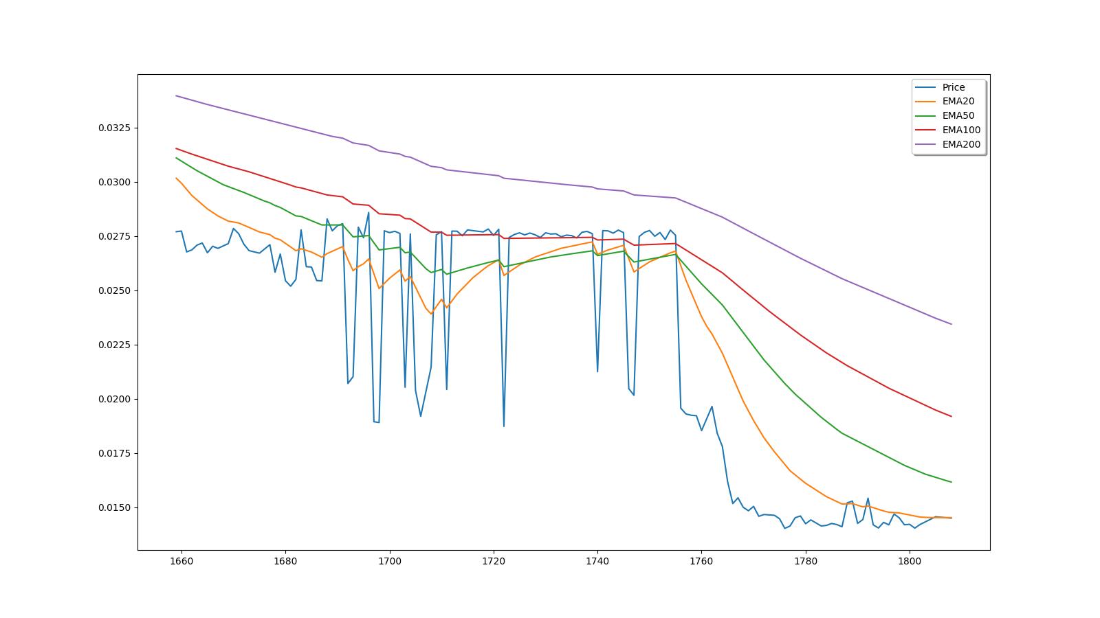 Opium Exponential Moving Averages