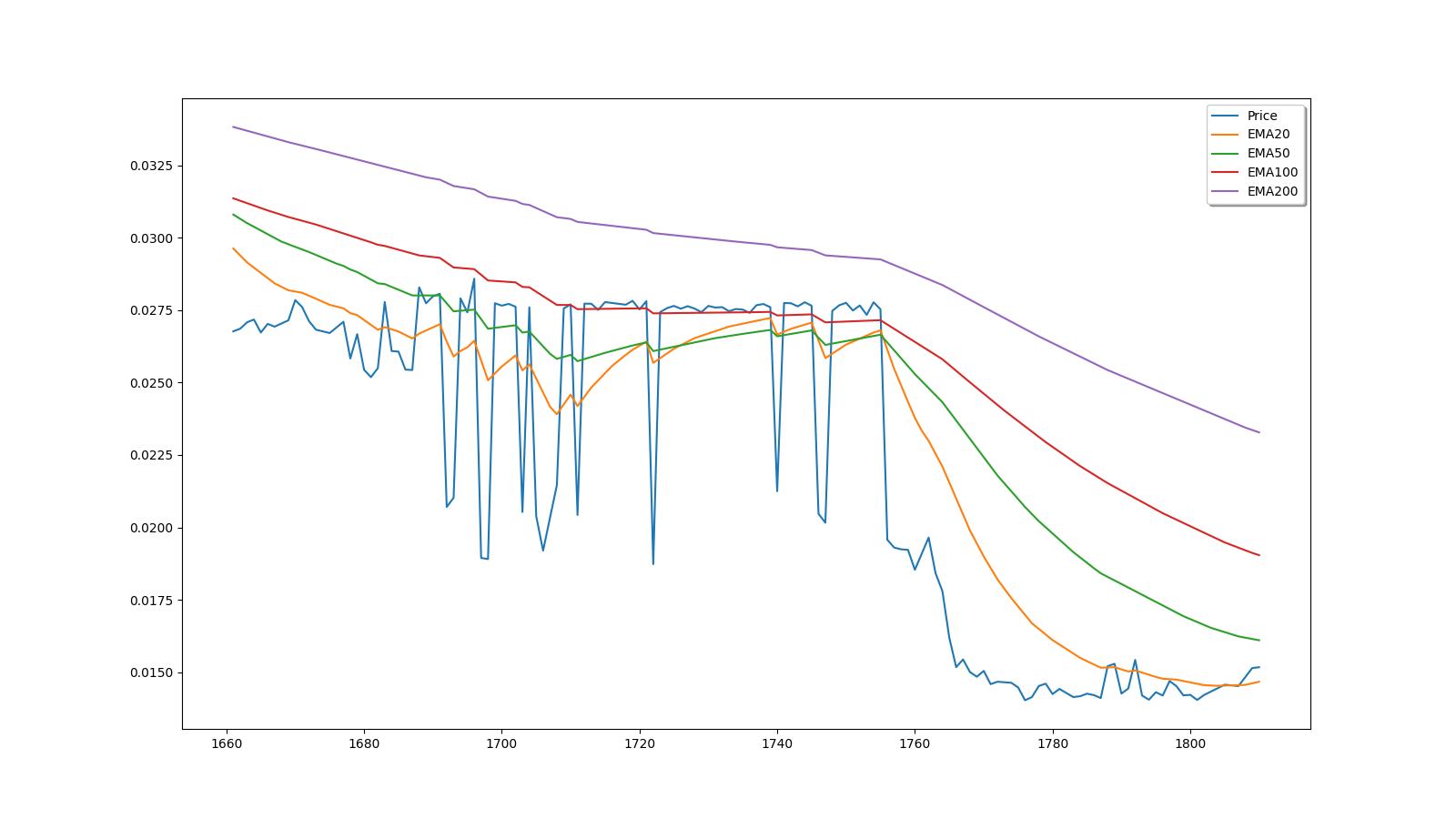Opium Exponential Moving Averages