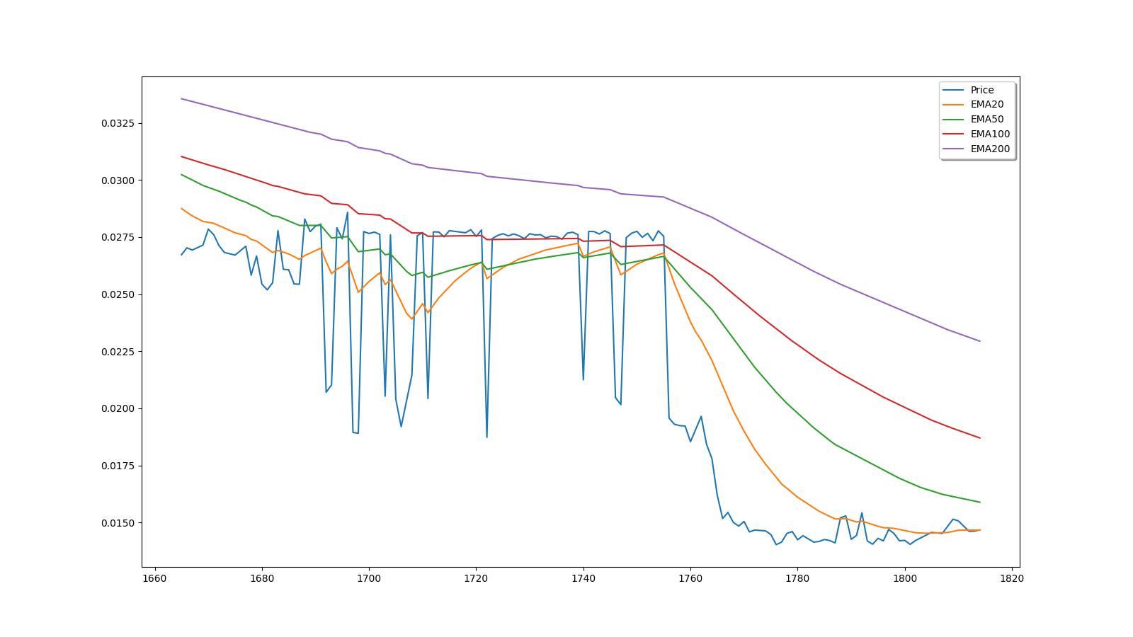 Opium Exponential Moving Averages