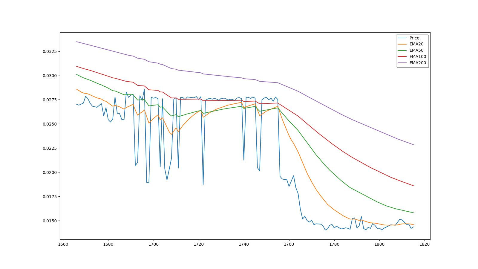 Opium Exponential Moving Averages