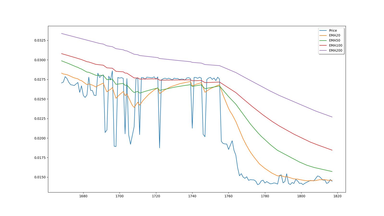 Opium Exponential Moving Averages