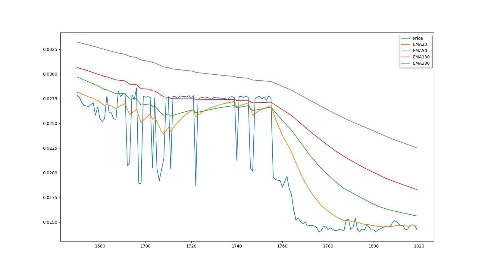 Opium Exponential Moving Averages