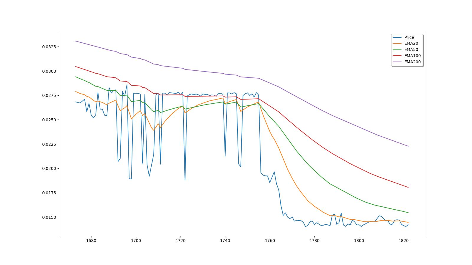 Opium Exponential Moving Averages