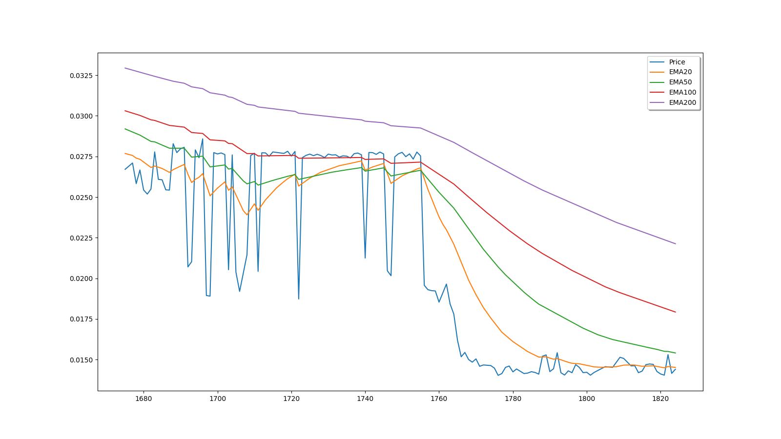 Opium Exponential Moving Averages