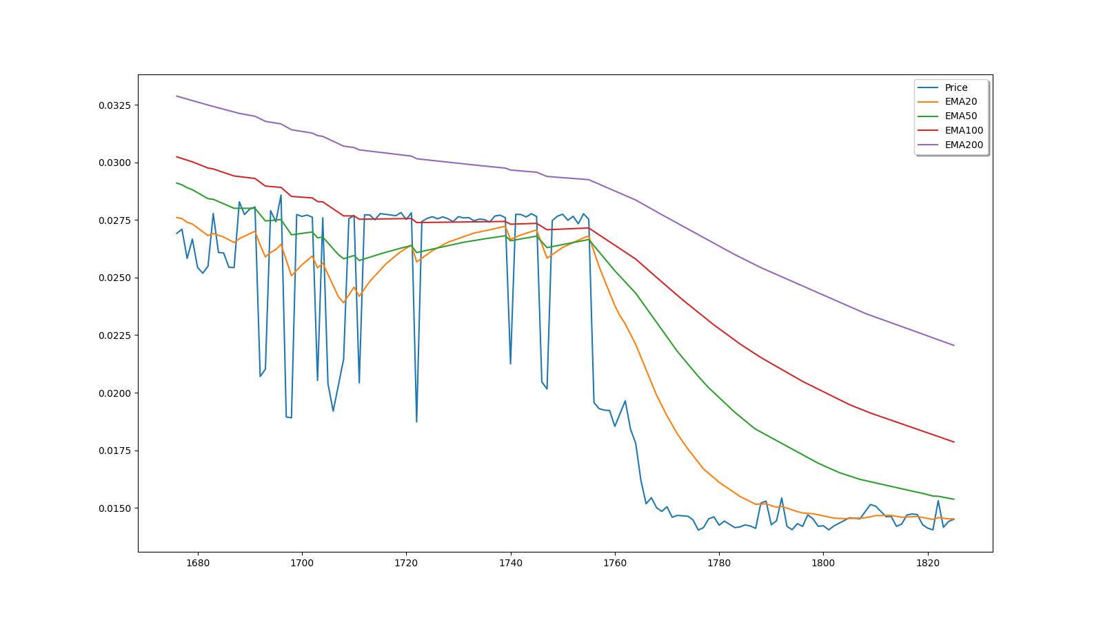 Opium Exponential Moving Averages