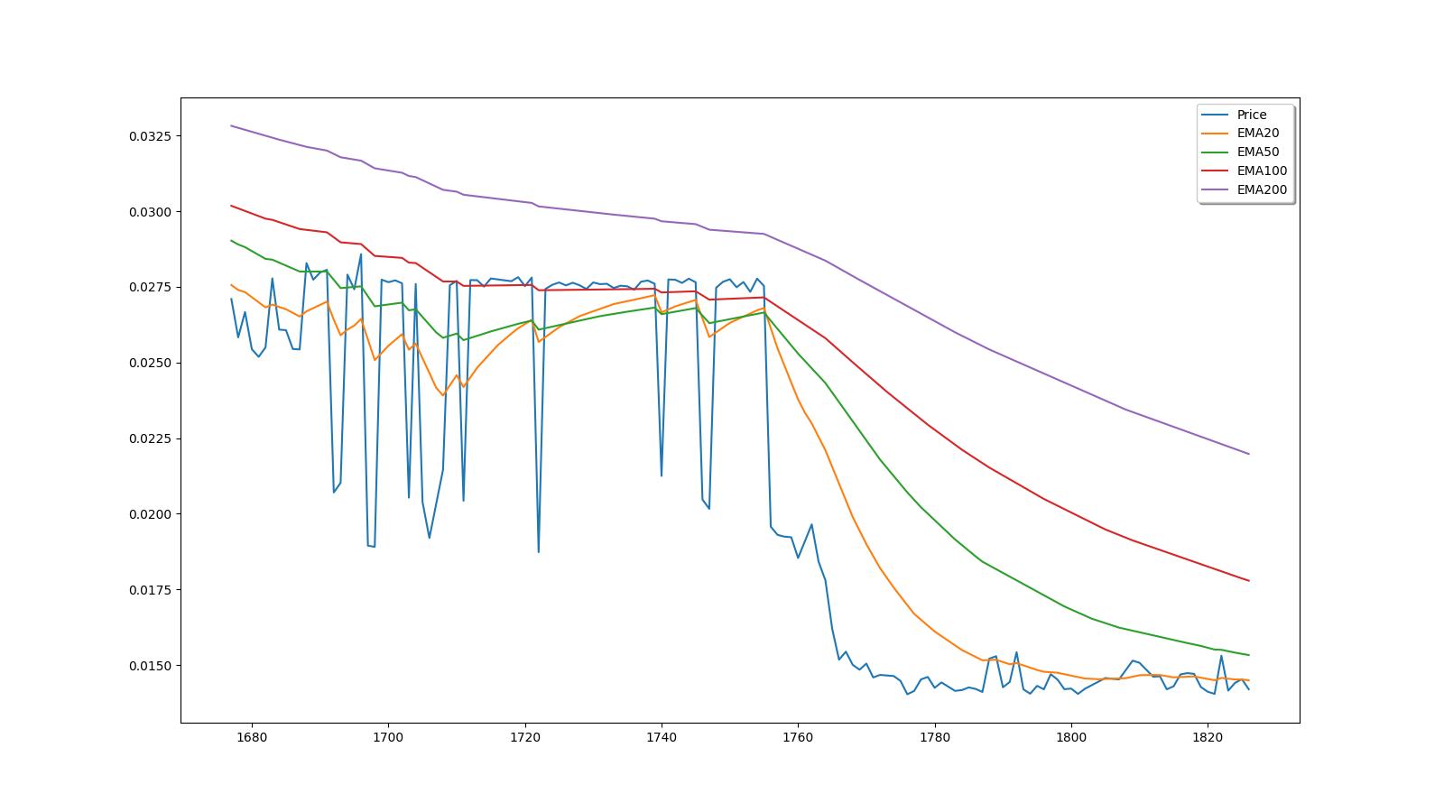 Opium Exponential Moving Averages