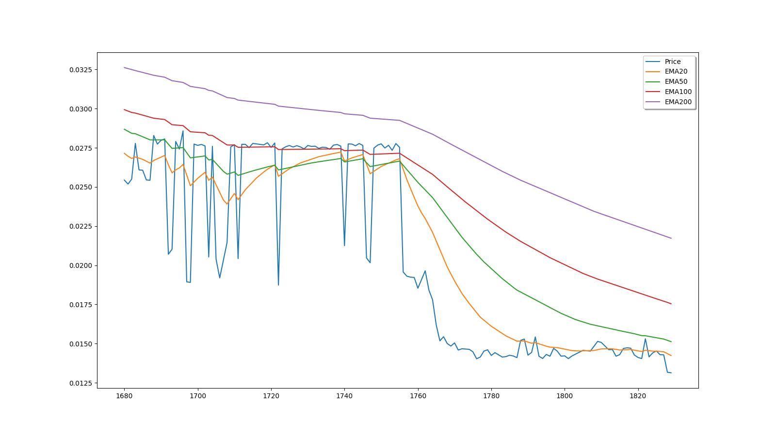 Opium Exponential Moving Averages