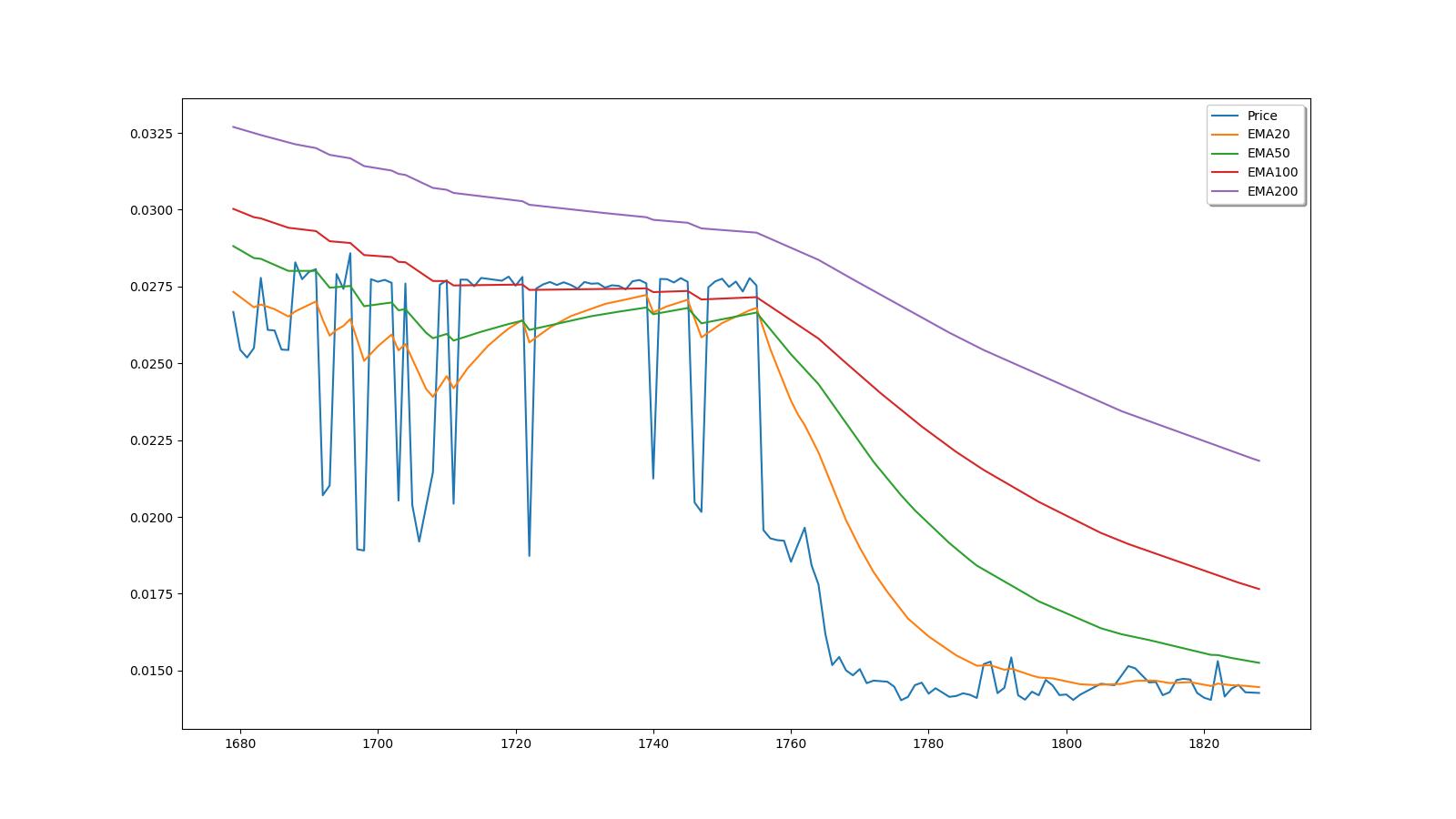 Opium Exponential Moving Averages