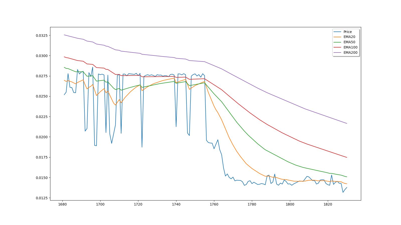 Opium Exponential Moving Averages