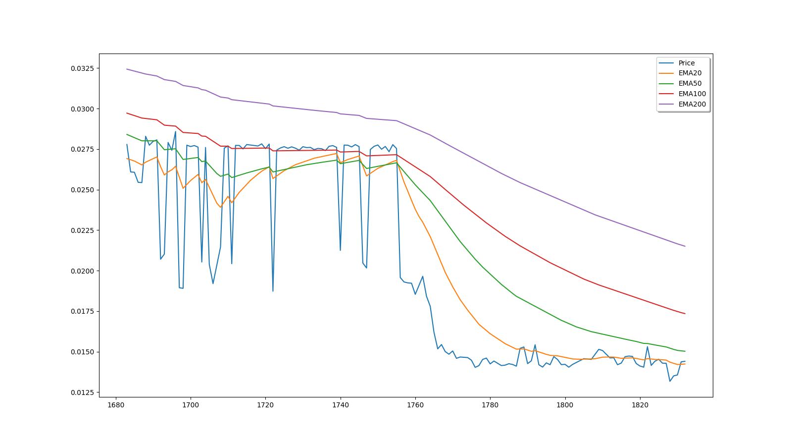 Opium Exponential Moving Averages