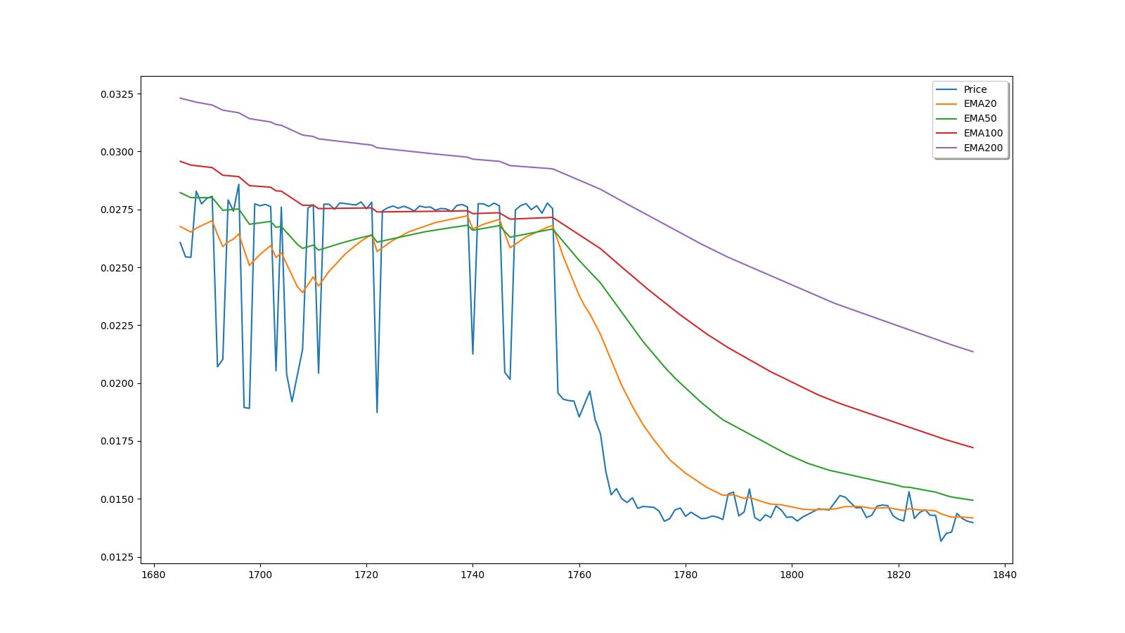 Opium Exponential Moving Averages