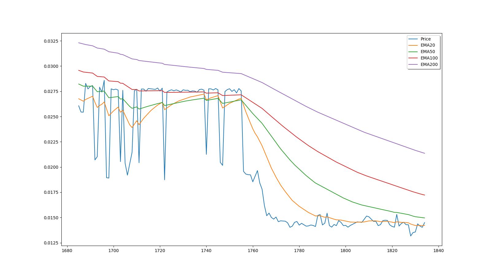Opium Exponential Moving Averages