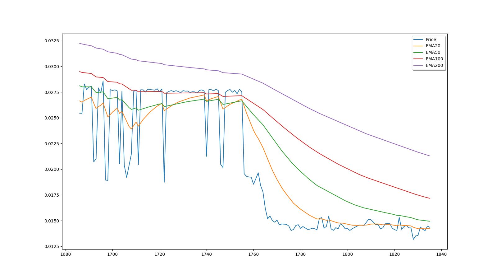 Opium Exponential Moving Averages