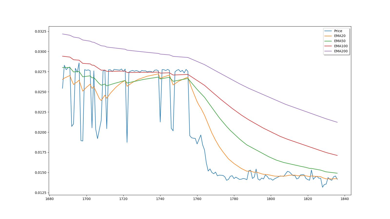 Opium Exponential Moving Averages