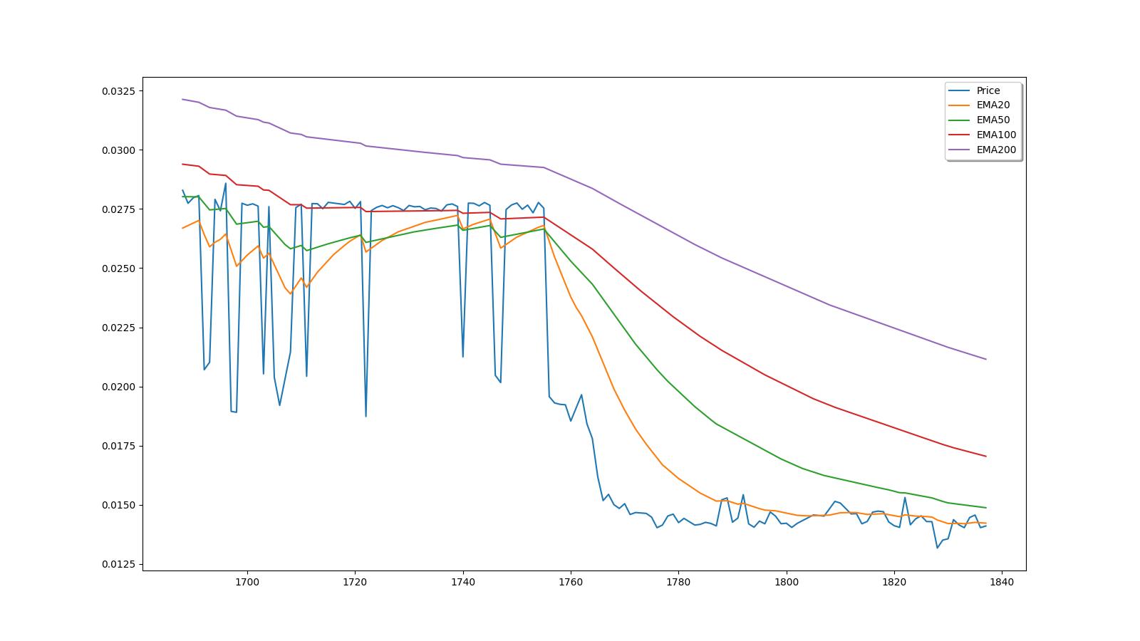 Opium Exponential Moving Averages