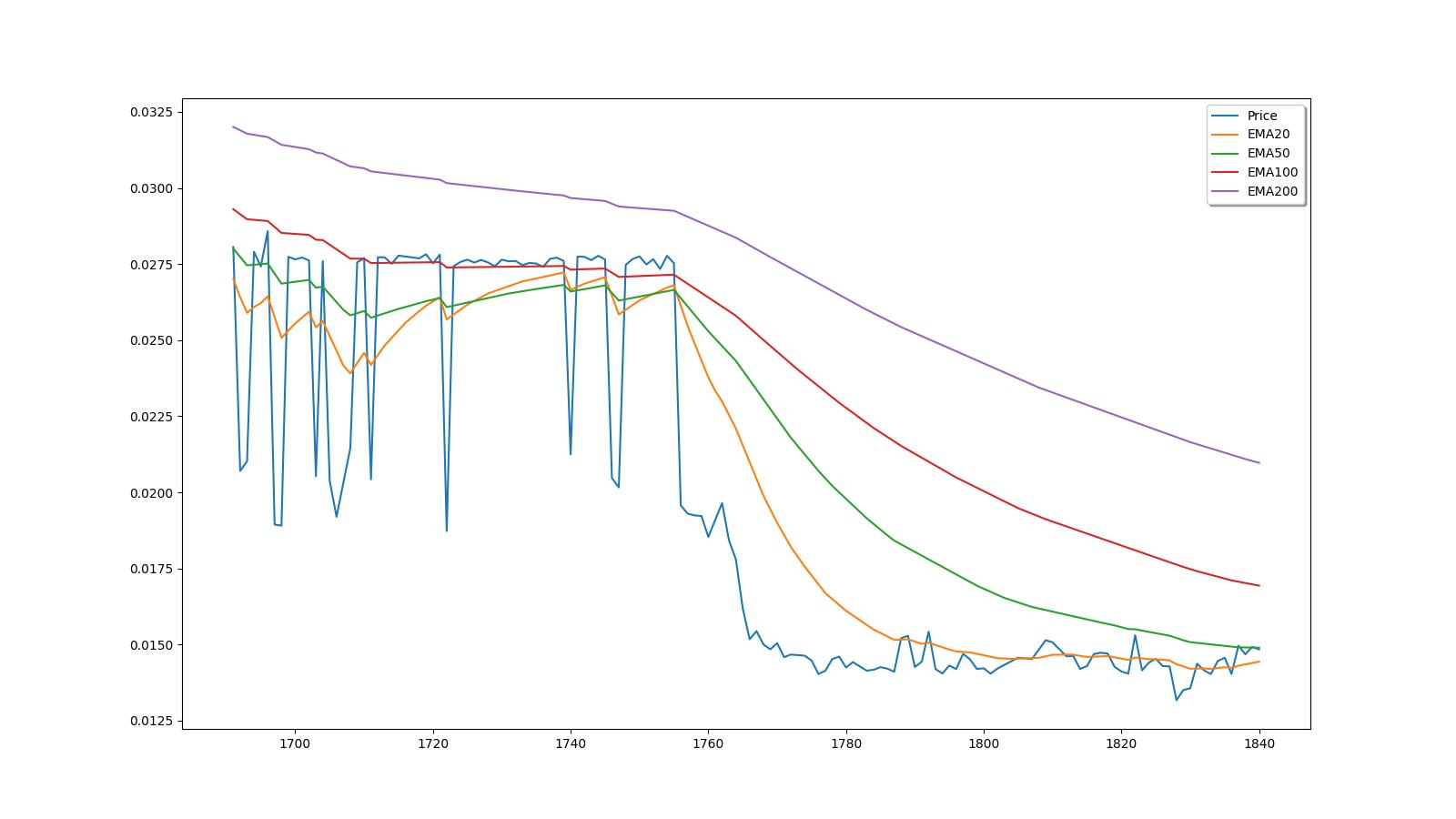 Opium Exponential Moving Averages