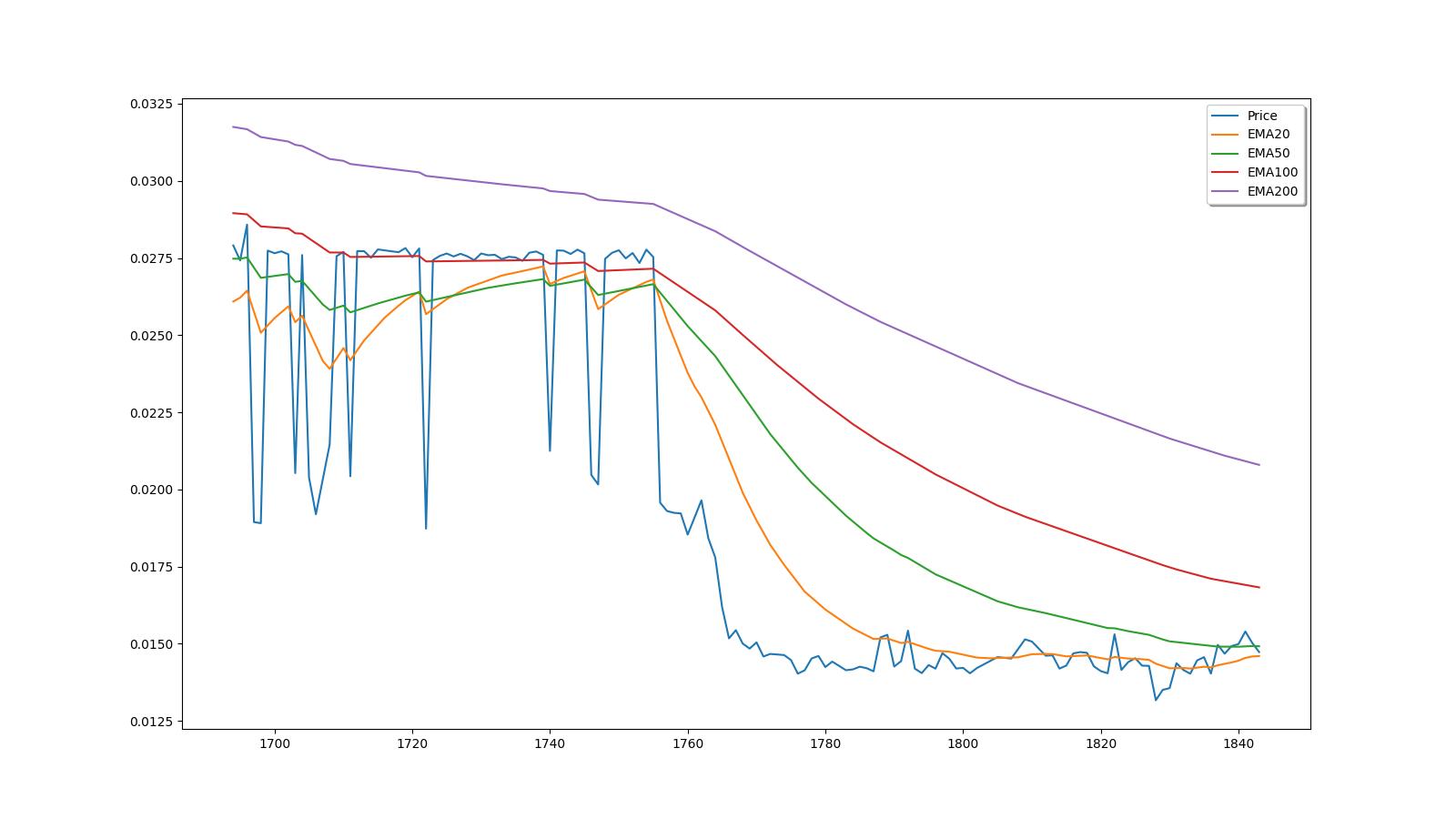 Opium Exponential Moving Averages