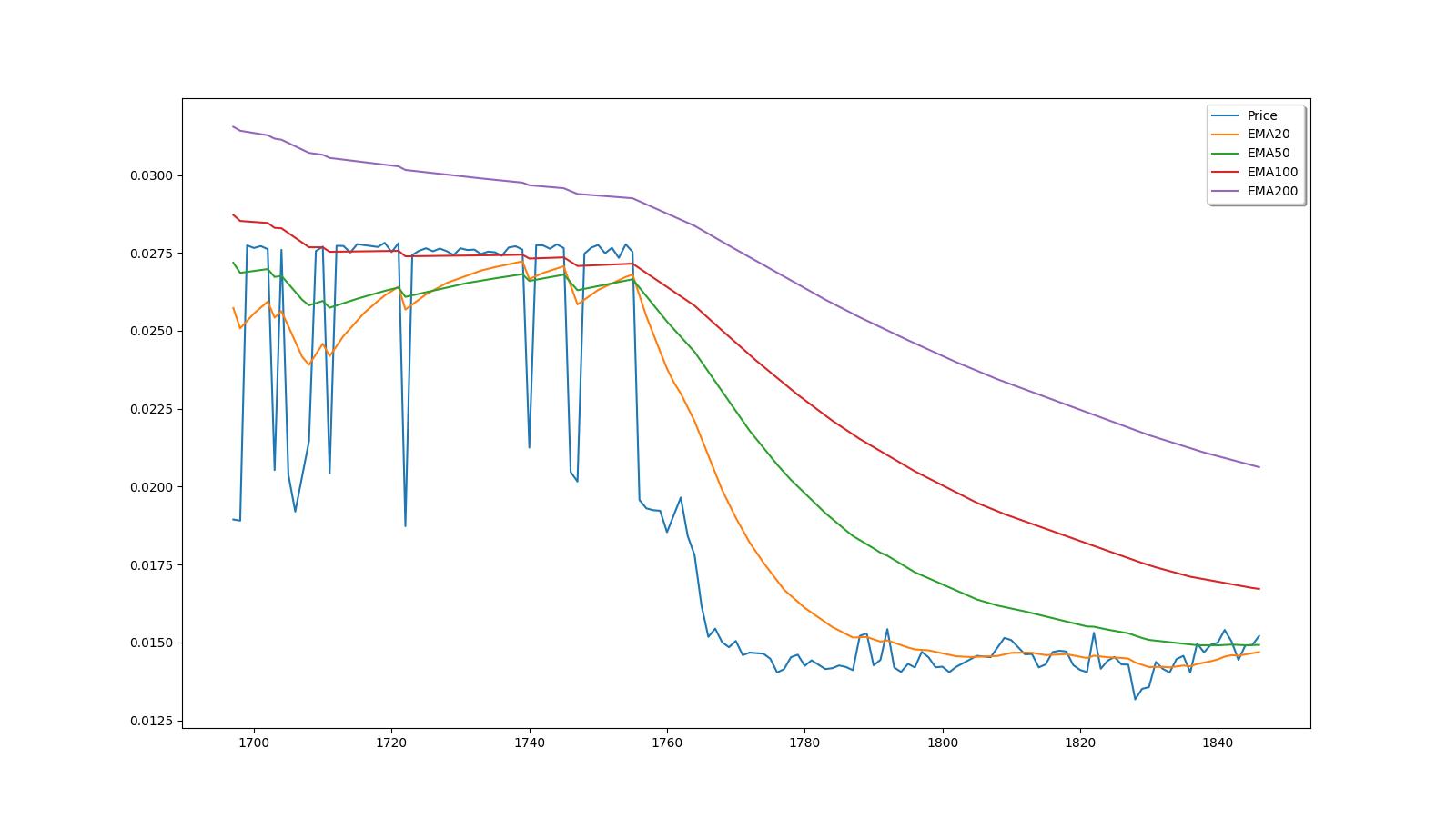Opium Exponential Moving Averages
