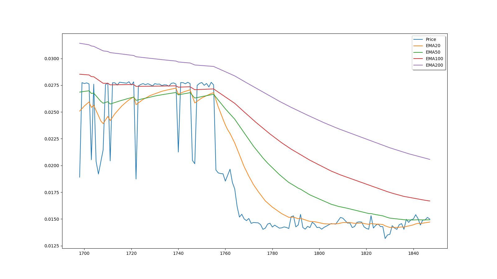 Opium Exponential Moving Averages