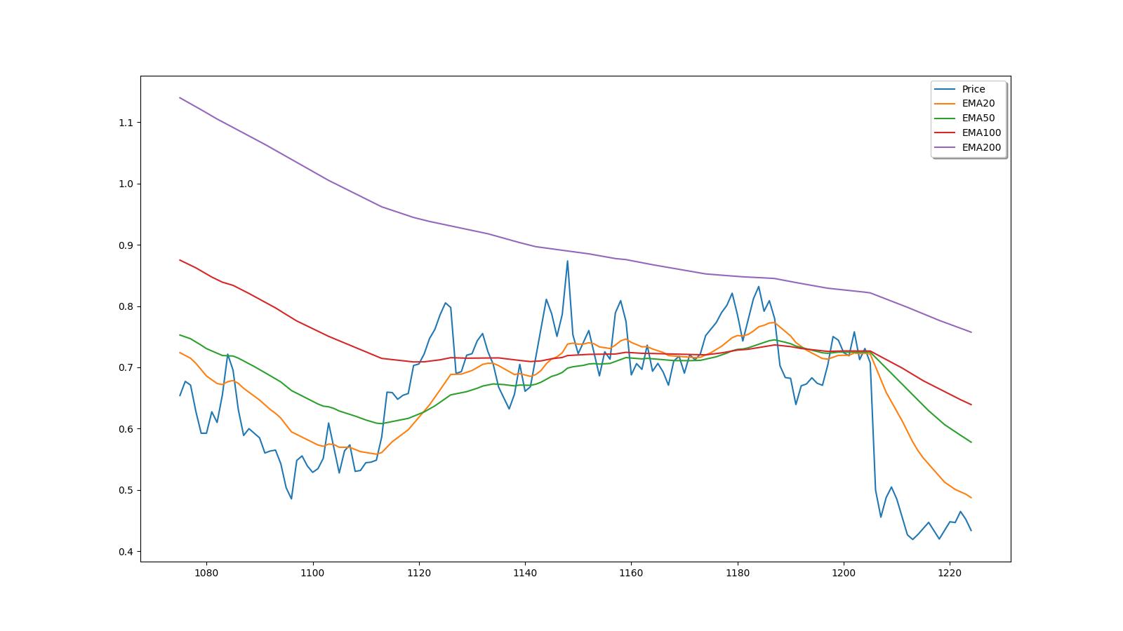 Optimism Exponential Moving Averages