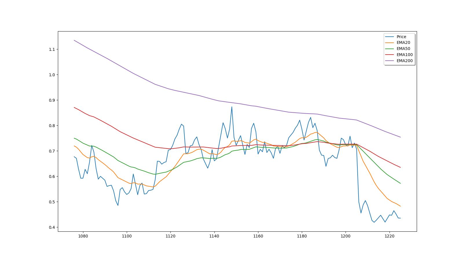 옵티미즘 Exponential Moving Averages