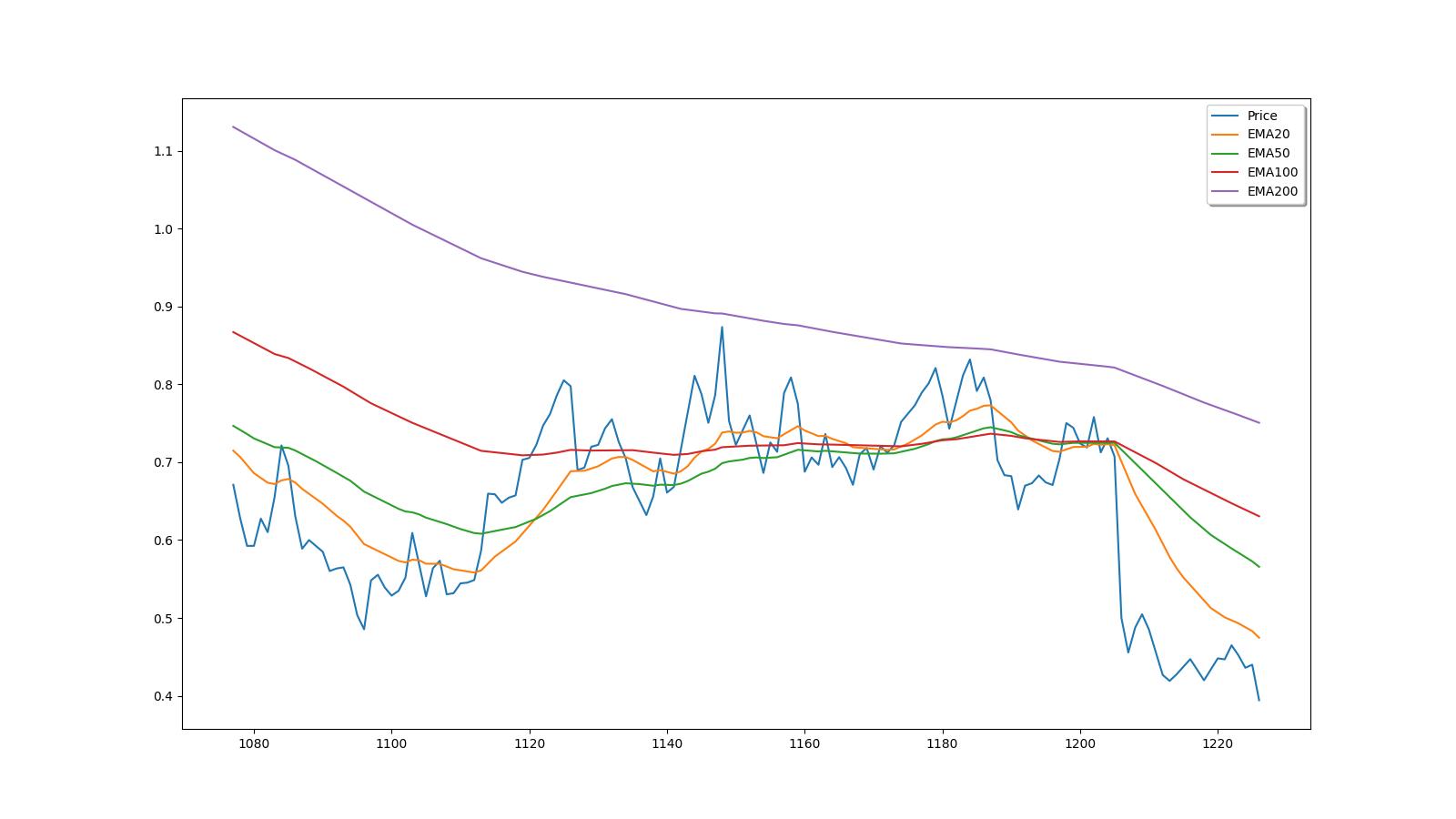 Optimism Exponential Moving Averages