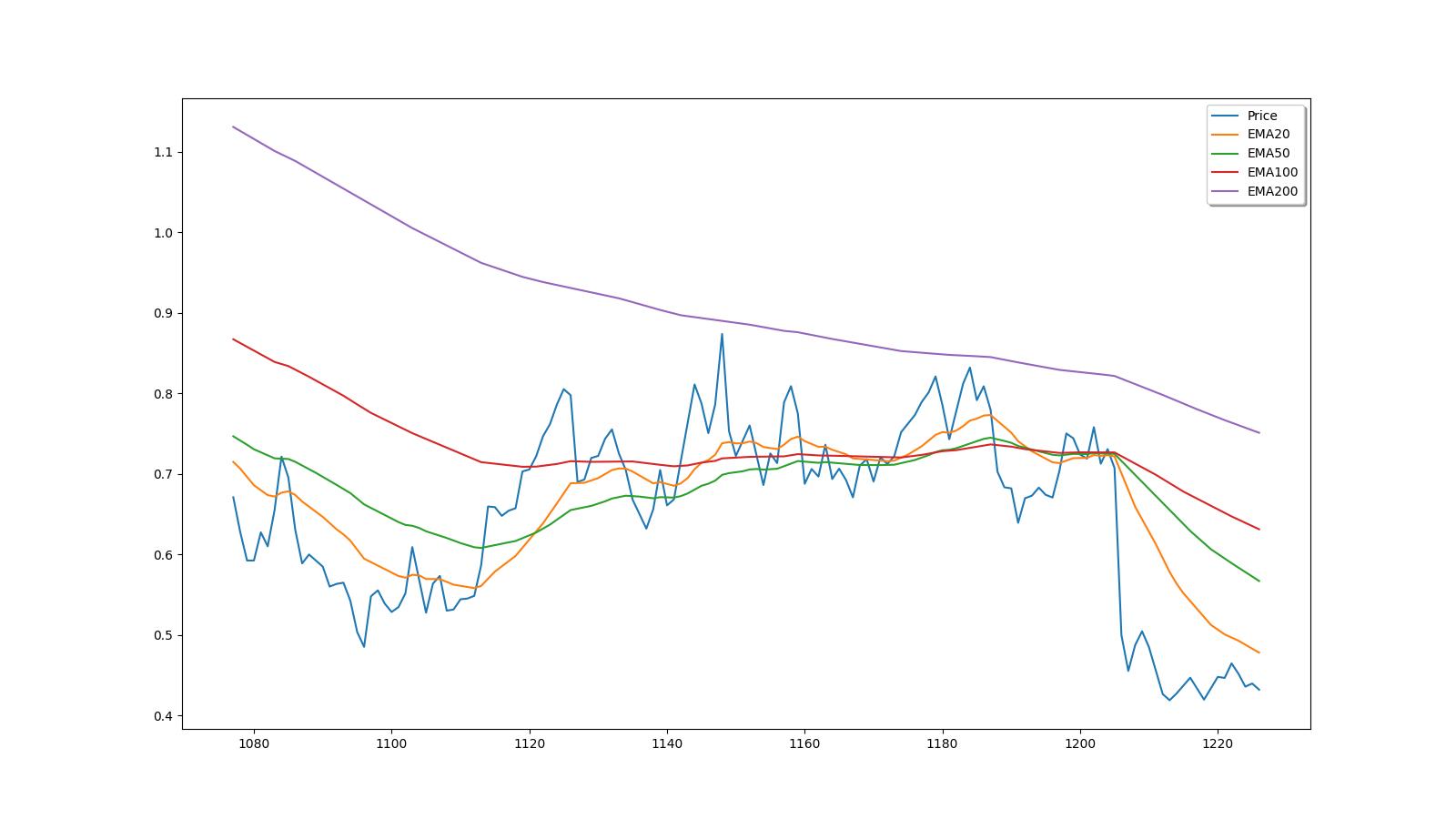 Optimism Exponential Moving Averages