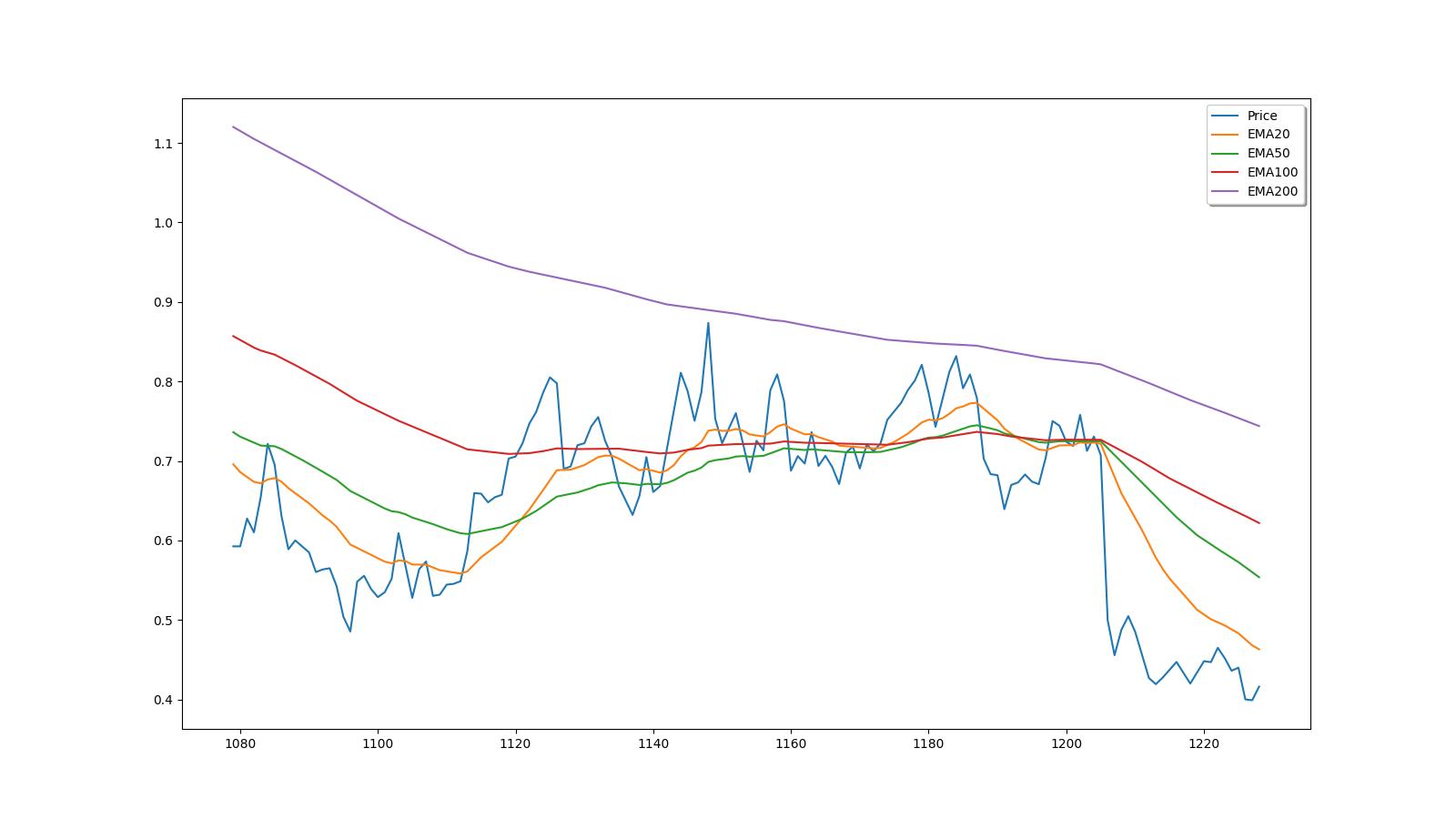 Optimism Exponential Moving Averages