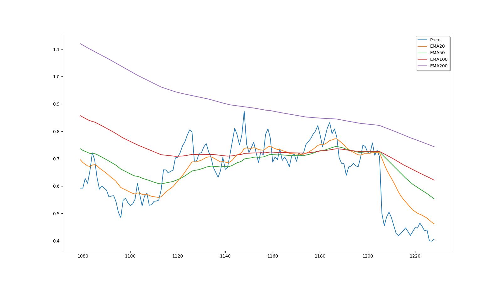 Optimism Exponential Moving Averages